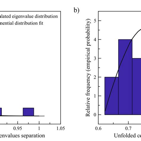 a calculated eigenvalue separation distribution histogram for the download scientific diagram