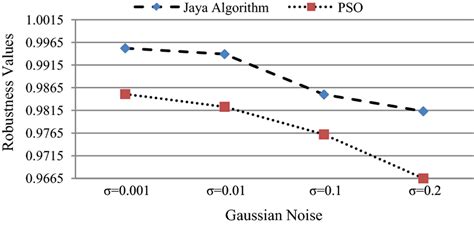 robustness value comparison of watermarking algorithm using jaya and download scientific