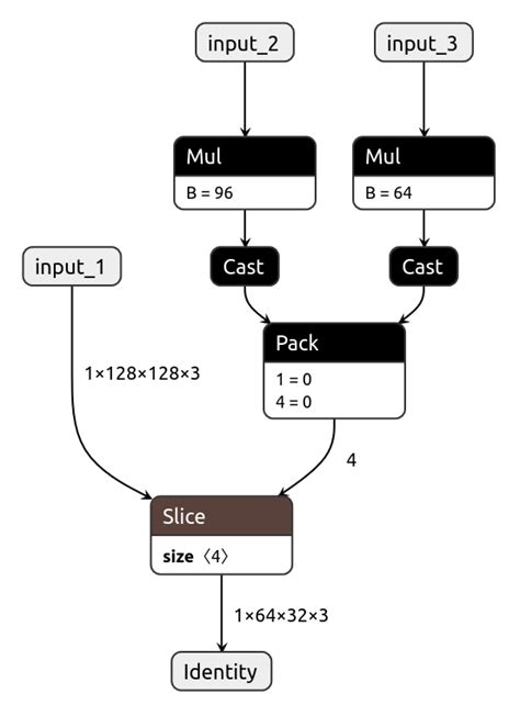 Github Alexanderlutsenko Nobuco Pytorch To Keras Tensorflow Tflite