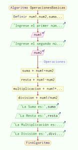Algoritmo para Sumar Restar Multiplicar y Dividir dos Números