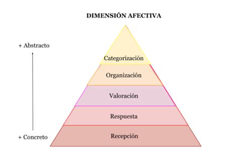 Taxonomía de Bloom qué es y cómo aplicarla al aula Voca Editorial