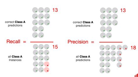 Accuracy Precision And Recall In Multi Class Classification