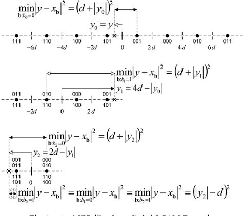 max log map soft demapper with logarithmic complexity for m pam signals semantic scholar