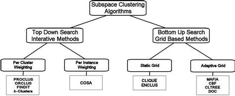 clustering high dimensional data semantic scholar