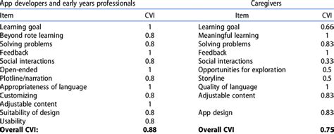 content validity index cvi for each item and for the whole download scientific diagram