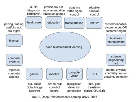 9 Reinforcement Learning Real Life Applications