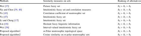 comparison of proposed algorithms with some existing approaches download scientific diagram
