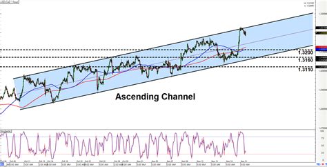 Intraday Charts Update Channel On USD CAD Retracement Setup On GBP