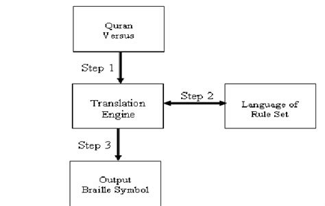 methodology approach for translation algorithm download scientific diagram
