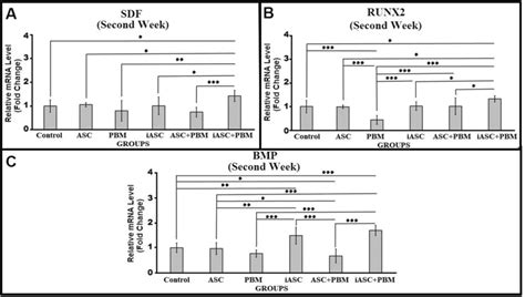 Mean SD Of MRNA Expression Levels Of Stromal Cell Derived Factor 1