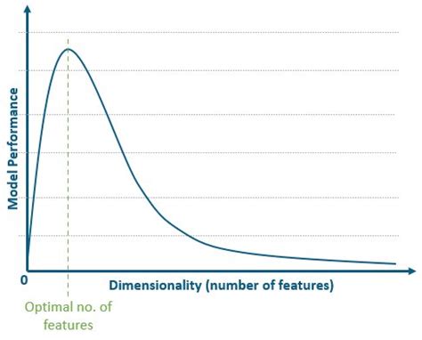 Curse Of Dimensionality Shiksha Online