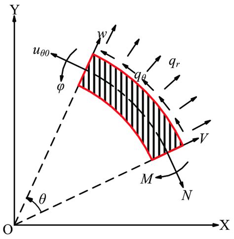 uniformly curved timoshenko beam model download scientific diagram