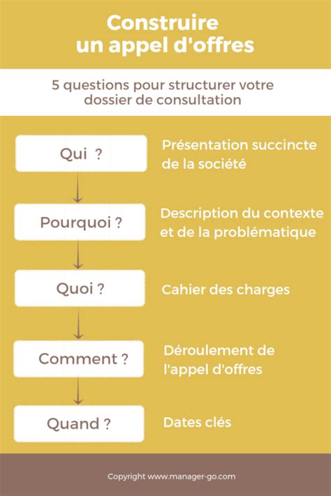 Comment rédiger un appel d offres Redacteur Blog