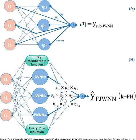figure 1 from fuzzy jump wavelet neural network based on rule induction for dynamic nonlinear