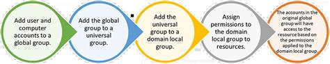 Active Directory Security Groups Best Practices Appunti Dalla Rete