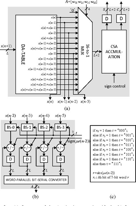 [pdf] low power high throughput and low area adaptive fir filter based on distributed