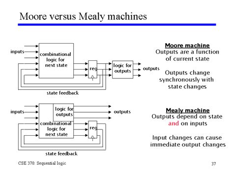 moore versus mealy machines