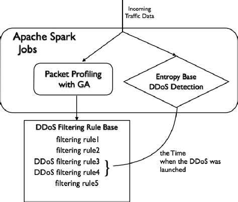 figure 1 from distributed denial of services attack protection system with genetic algorithms on