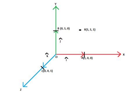 components of vector for 2d and 3d with formula and example