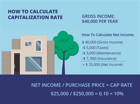 What Is A Cap Rate In Real Estate Venture One Real Estate