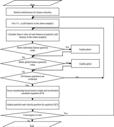 flowchart of fuzzy particle swarm optimization fpso algorithm download scientific diagram