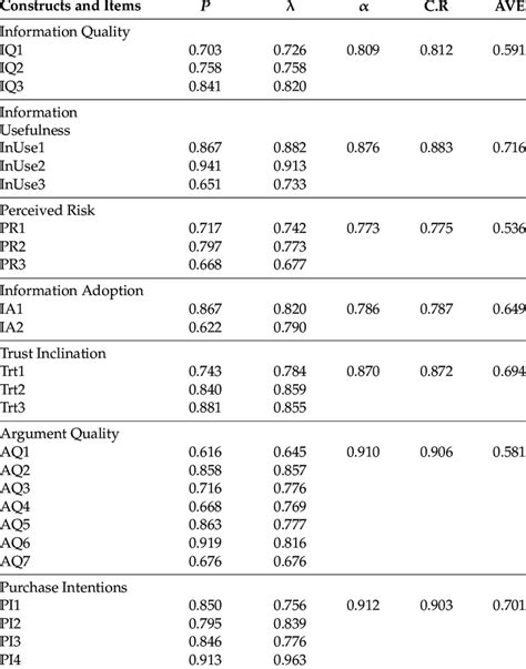 confirmatory factor analysis cfa exploratory factor analysis efa download scientific
