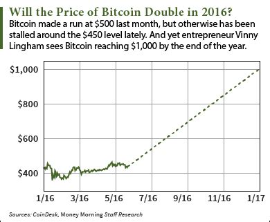 Bitcoin Prediction Chart How To Earn Bitcoin Wikihow