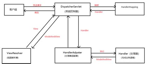 为什么要使用ssm框架进行项目开发 傲骄鹿先生 博客园