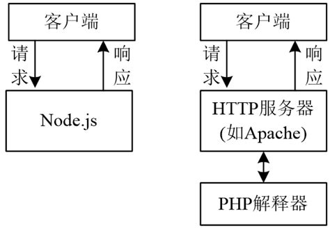【node js入门】1 1node js 简介 csdn博客