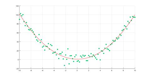 machine learning 之logistic回归算法中最小二乘法的matlab曲线拟合 最小二乘法拟合logistic模型 csdn博客