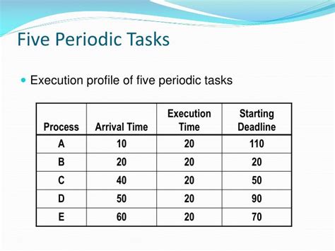 ppt real time task scheduling powerpoint presentation id 418563