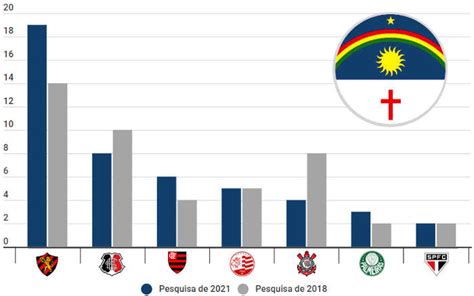 Pesquisa Em PE Aponta 34 De Torcida Para O Trio De Ferro E Flamengo Em