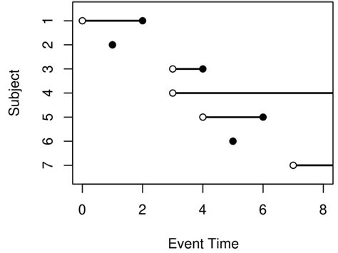 1 shows an example data set that contains interval censored survival download scientific