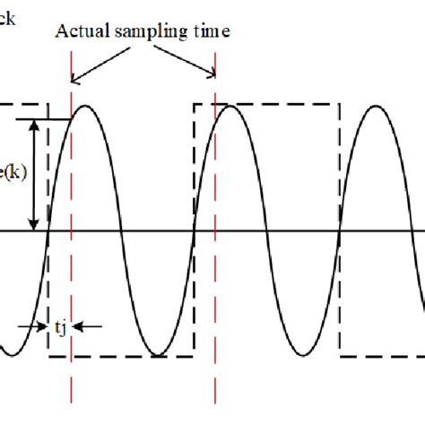 pdf adc clock jitter measurement based on simple coherent sampling algorithm