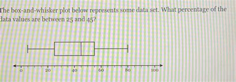 Solved The Box And Whisker Plot Below Represents Some Data Set What