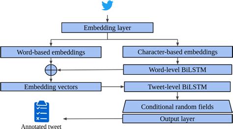 Bidirectional Long Short Term Memory Architecture For Named Entity