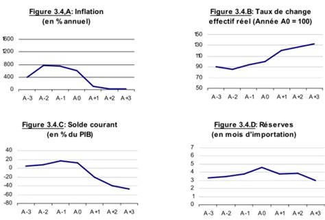 CLASSIFICATION DES RÉGIMES DE CHANGE DÉFINITION DES VARIABLES ET