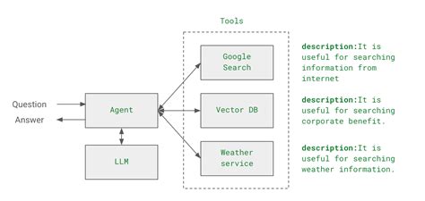 how langchain agent works internally trace by using langsmith by terry cho medium