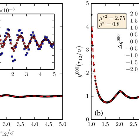 Radial Pair Correlation Functions G For Bi Dipoles S Bi