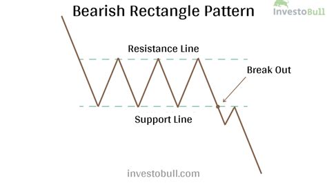 What Is Rectangle Chart Pattern