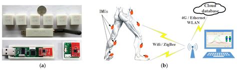 micromachines free full text mems inertial sensors based gait analysis for rehabilitation