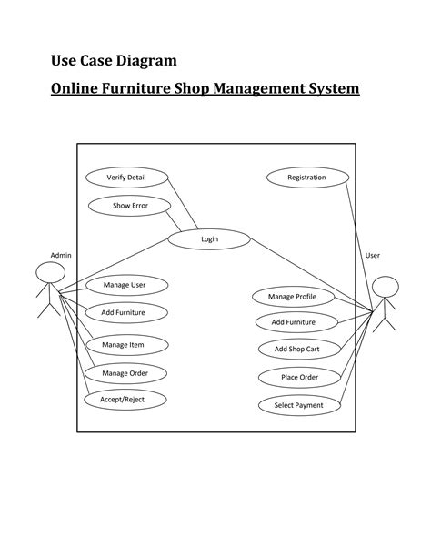 SOLUTION Online Furniture Shop Management System Use Case Diagram