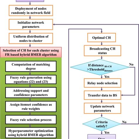 flow diagram of hybrid barnacle mating enhanced butterfly optimization download scientific