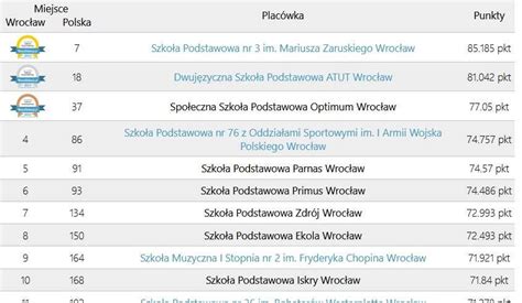 Ranking Szkół Podstawowych Wrocław 2023 Wrocławski Portal