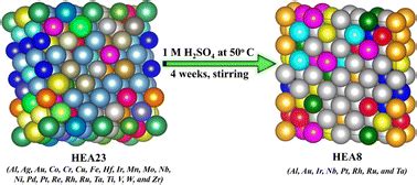 Inverse Analysis Guided Development Of Acid Tolerant Nanoporous High