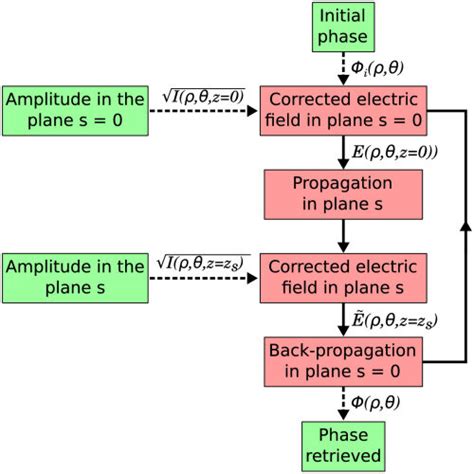 diagram of principle of the iterative phase retrieval algorithm only download scientific