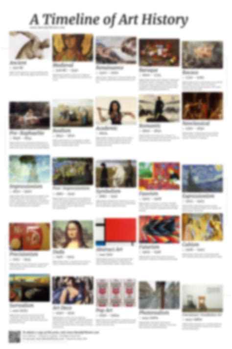 Digital Poster Timeline Of Art Poster Art History Styles Etsy Australia