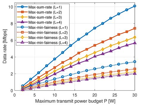 electronics free full text optimal power allocation and power splitting ratio assignments