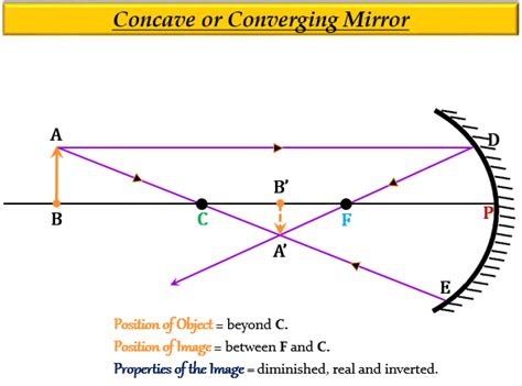 Ray Diagram Of Concave Mirror Object At F