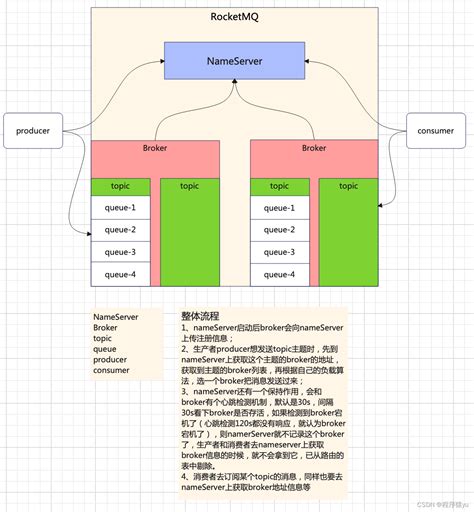 rocketmq 架构设计剖析 rocketmq etl 如何设计 csdn博客